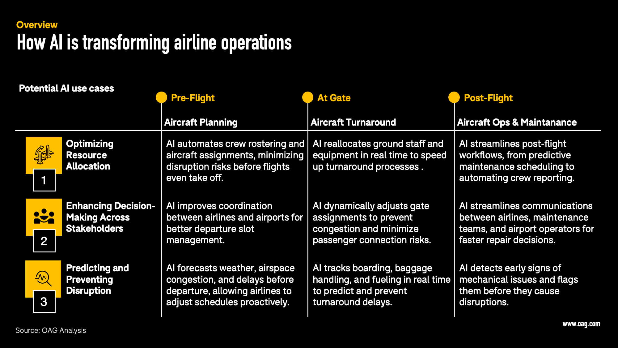 AI and Trusted Data: Building Resilient Airline Operations | AI in Aviation | OAG